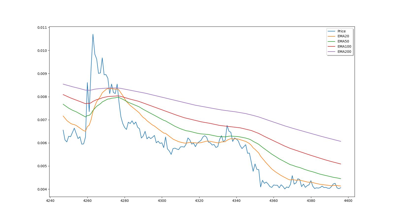 デジバイト Exponential Moving Averages