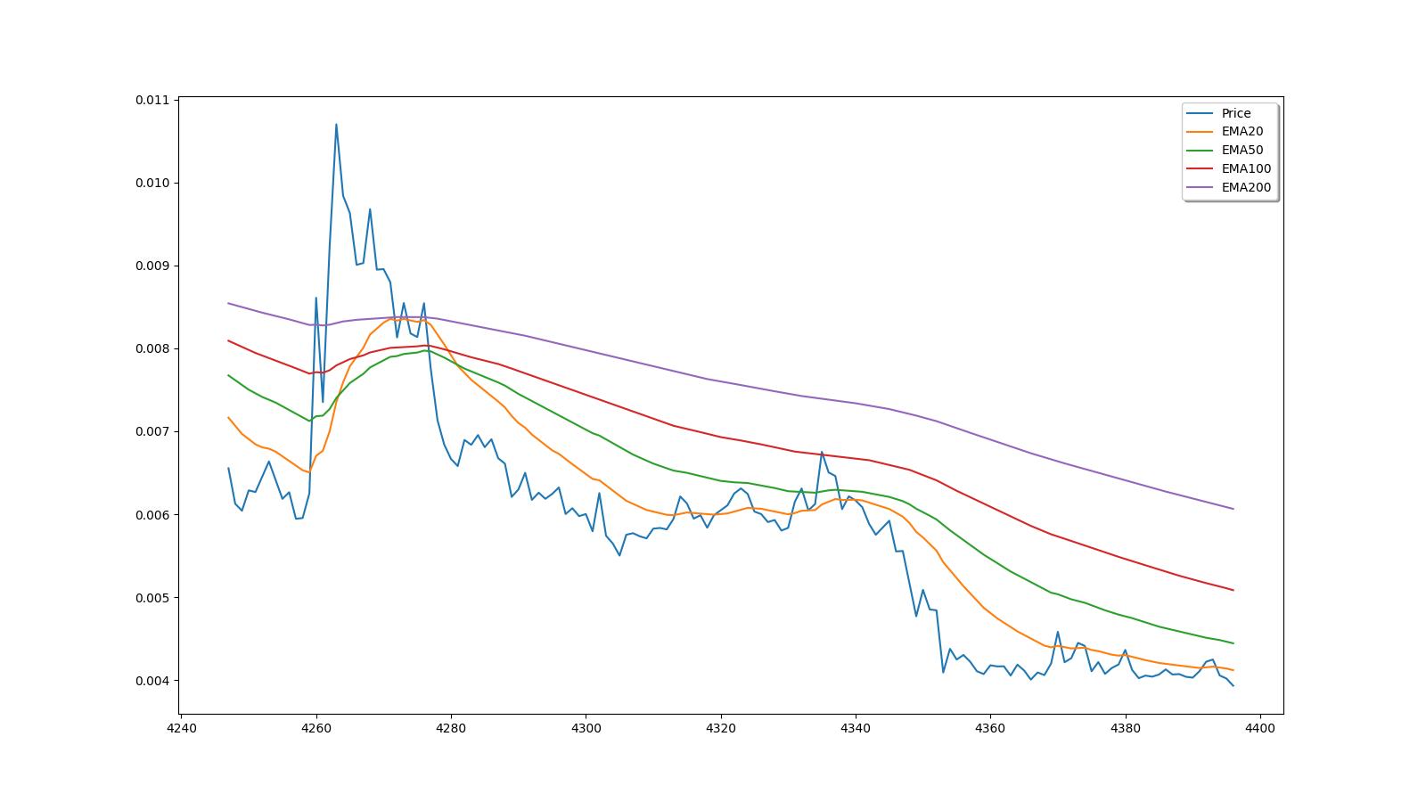 DigiByte Exponential Moving Averages