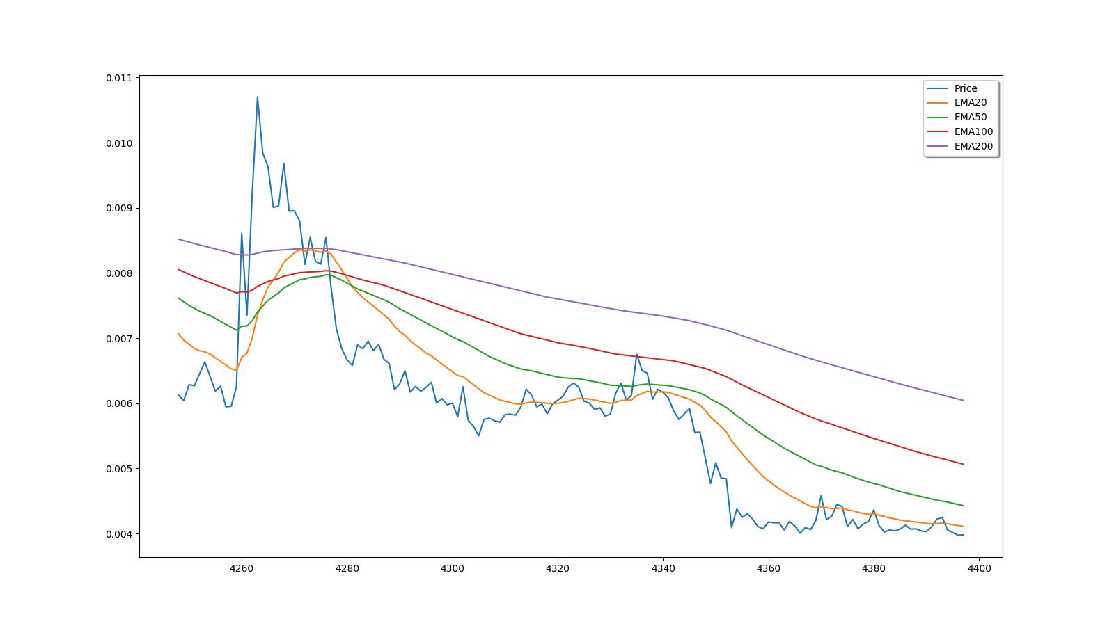 Digibyte Exponential Moving Averages