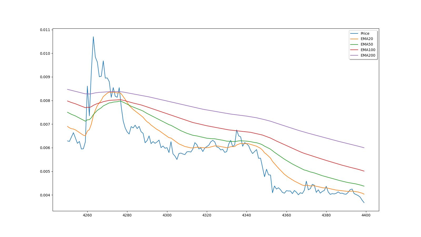 极特币 Exponential Moving Averages