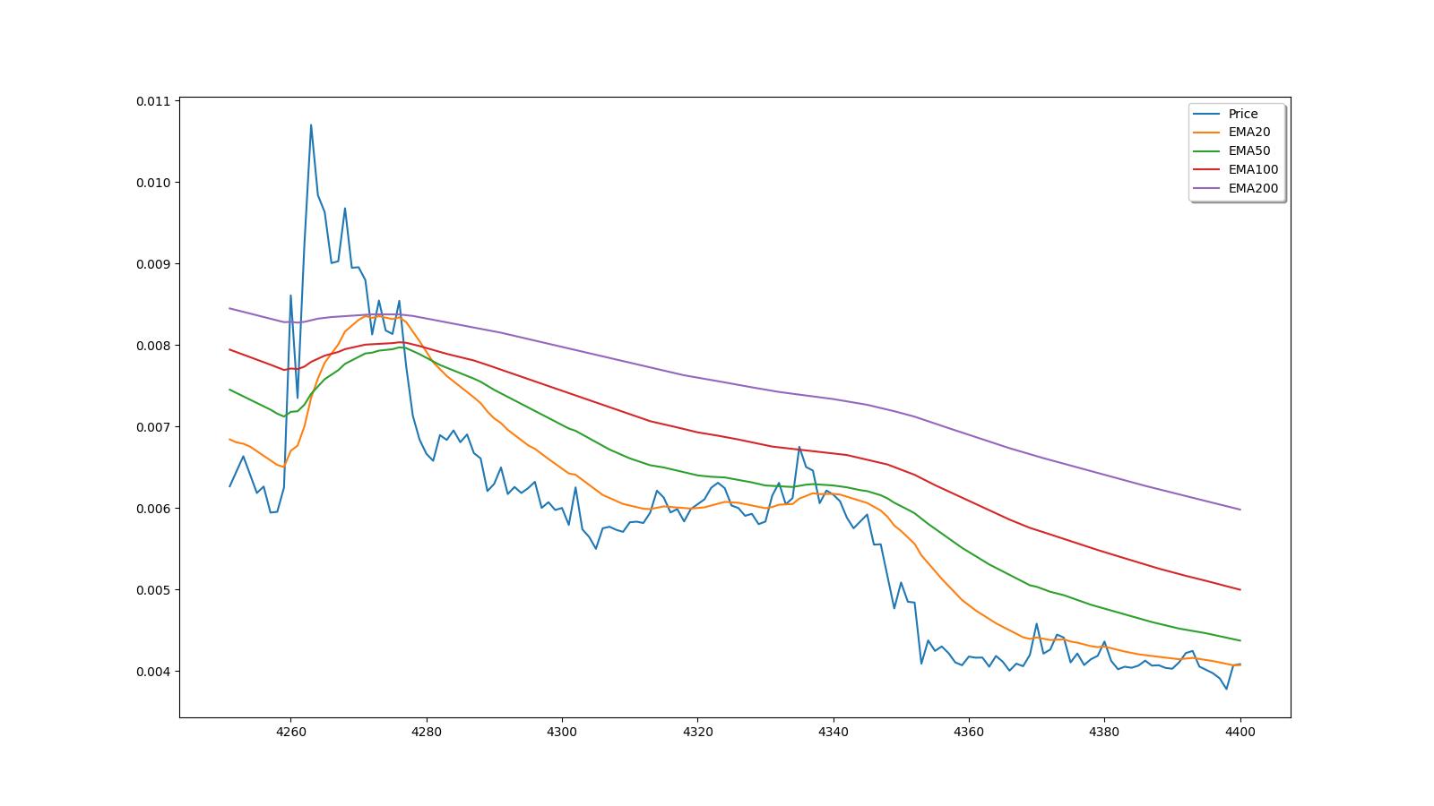 DigiByte Exponential Moving Averages
