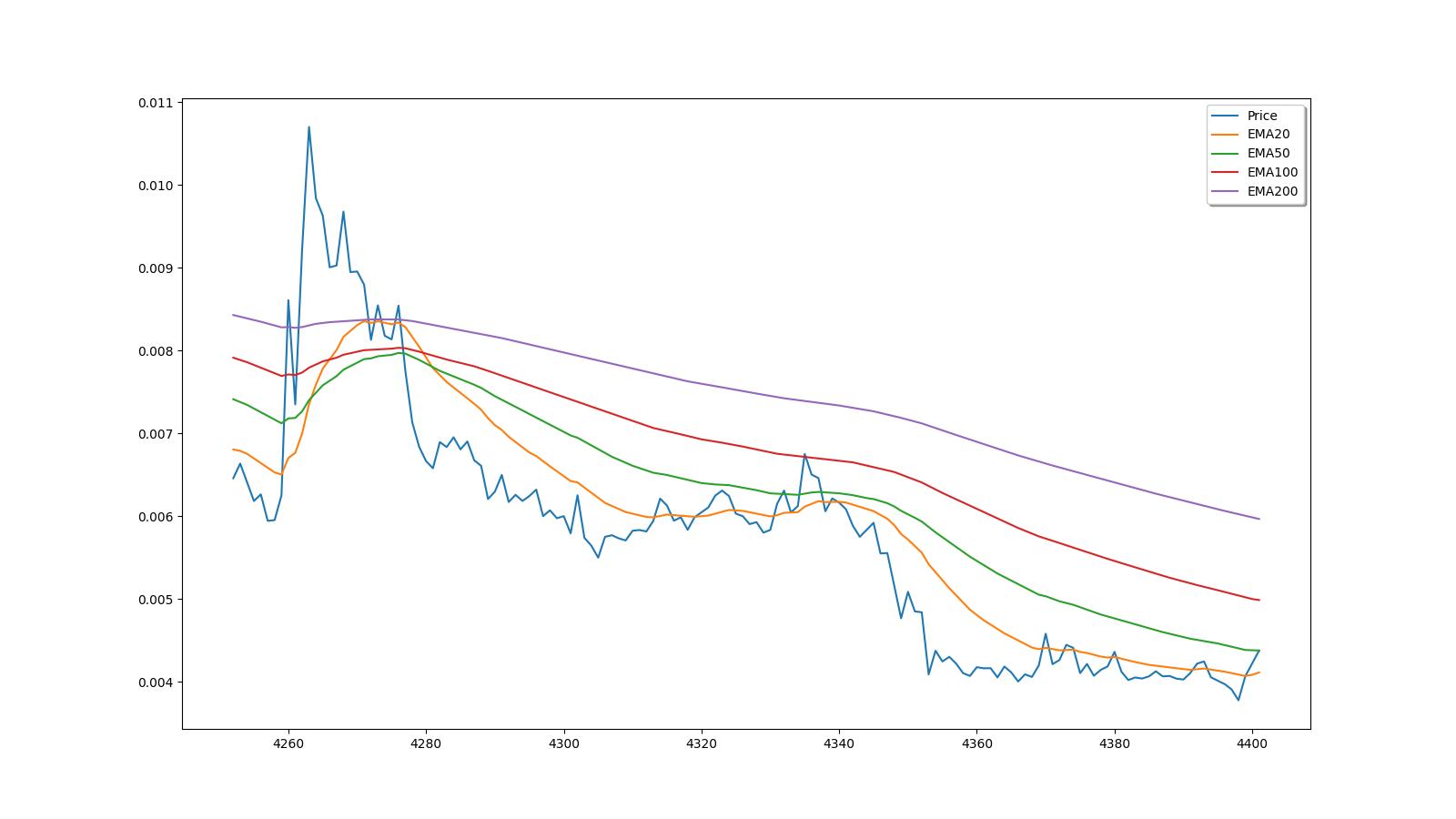 DigiByte Exponential Moving Averages