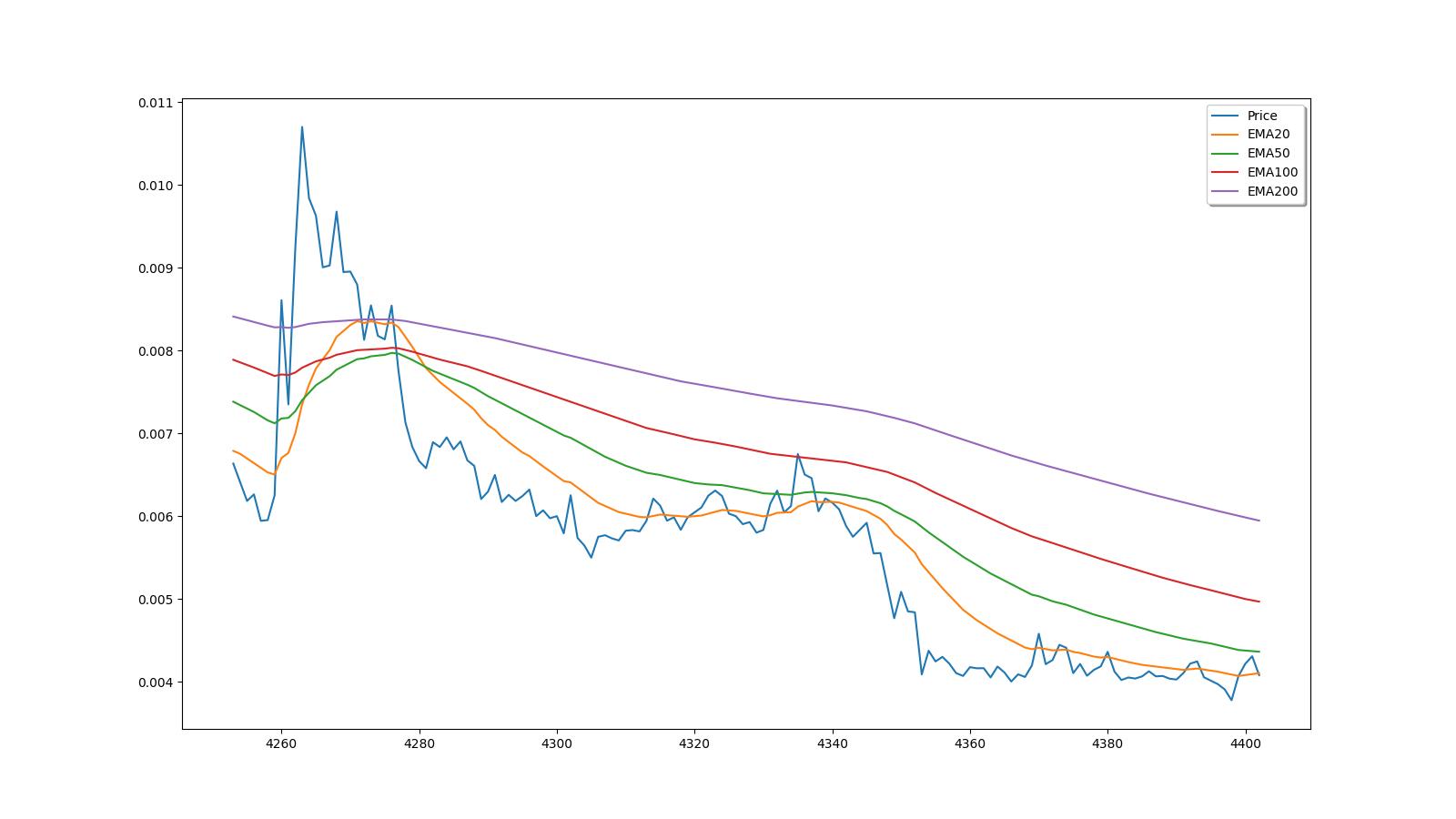 DigiByte Exponential Moving Averages