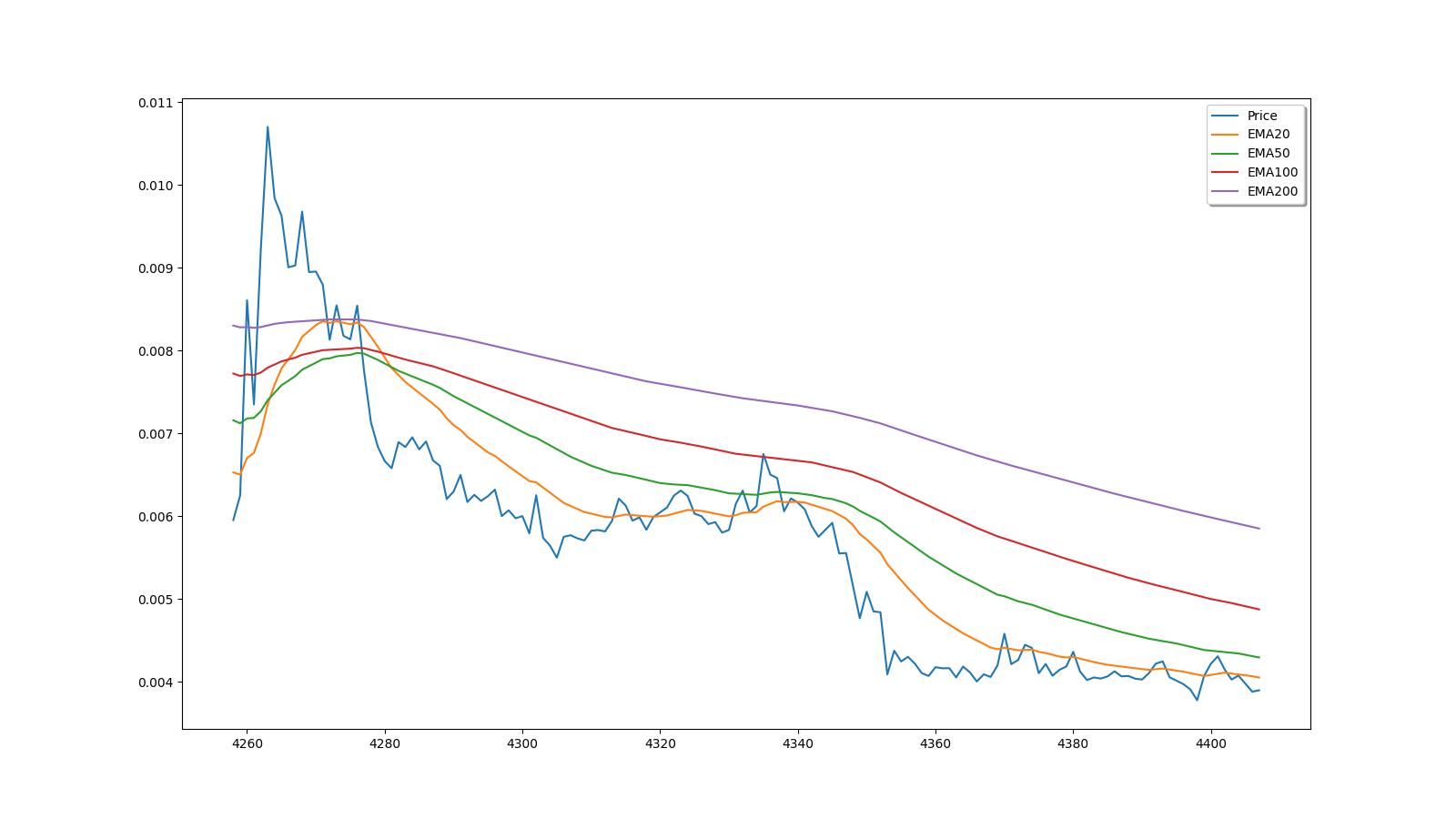 DigiByte Exponential Moving Averages