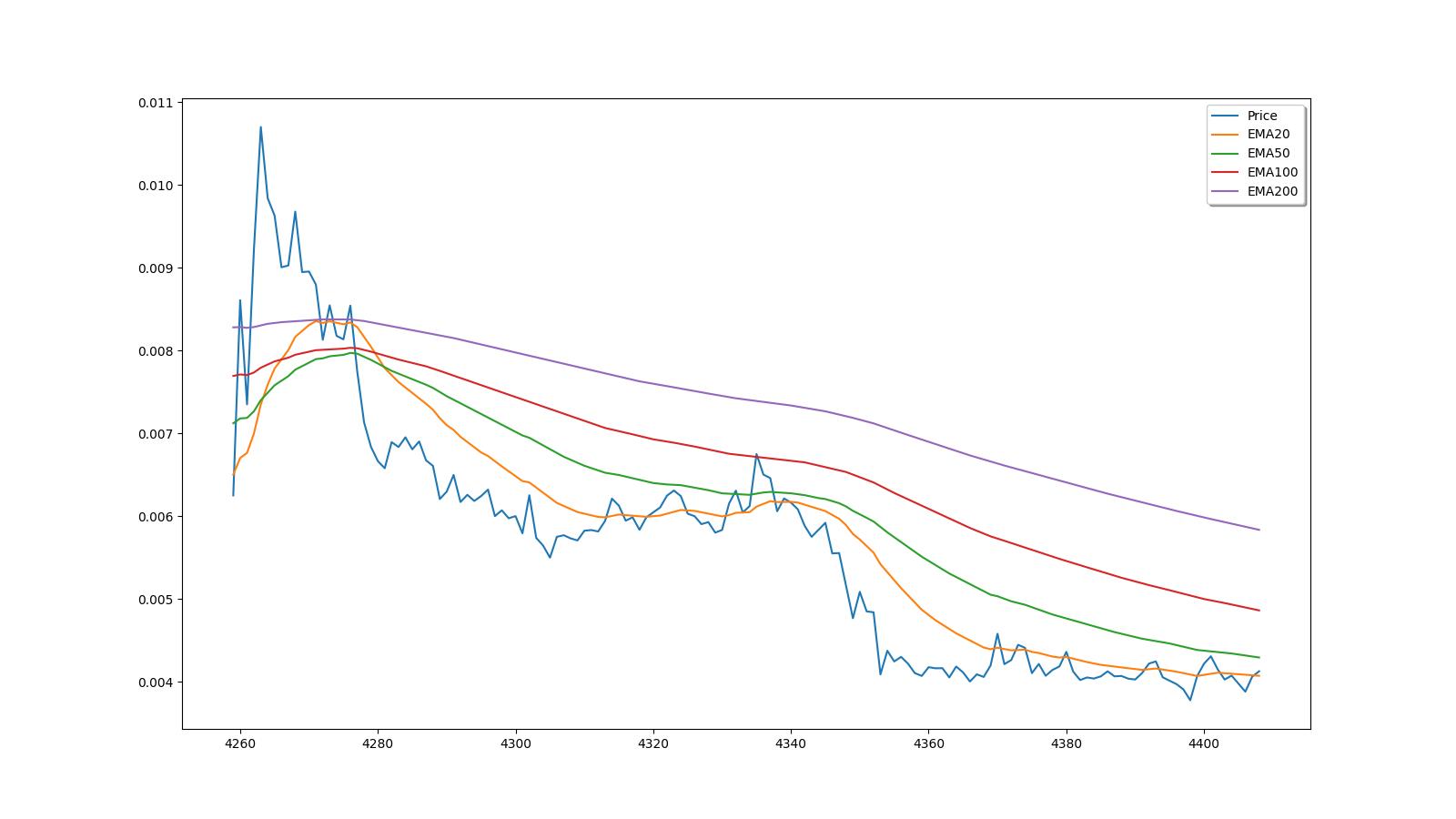 DigiByte Exponential Moving Averages