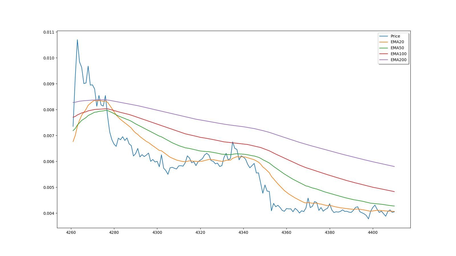 DigiByte Exponential Moving Averages