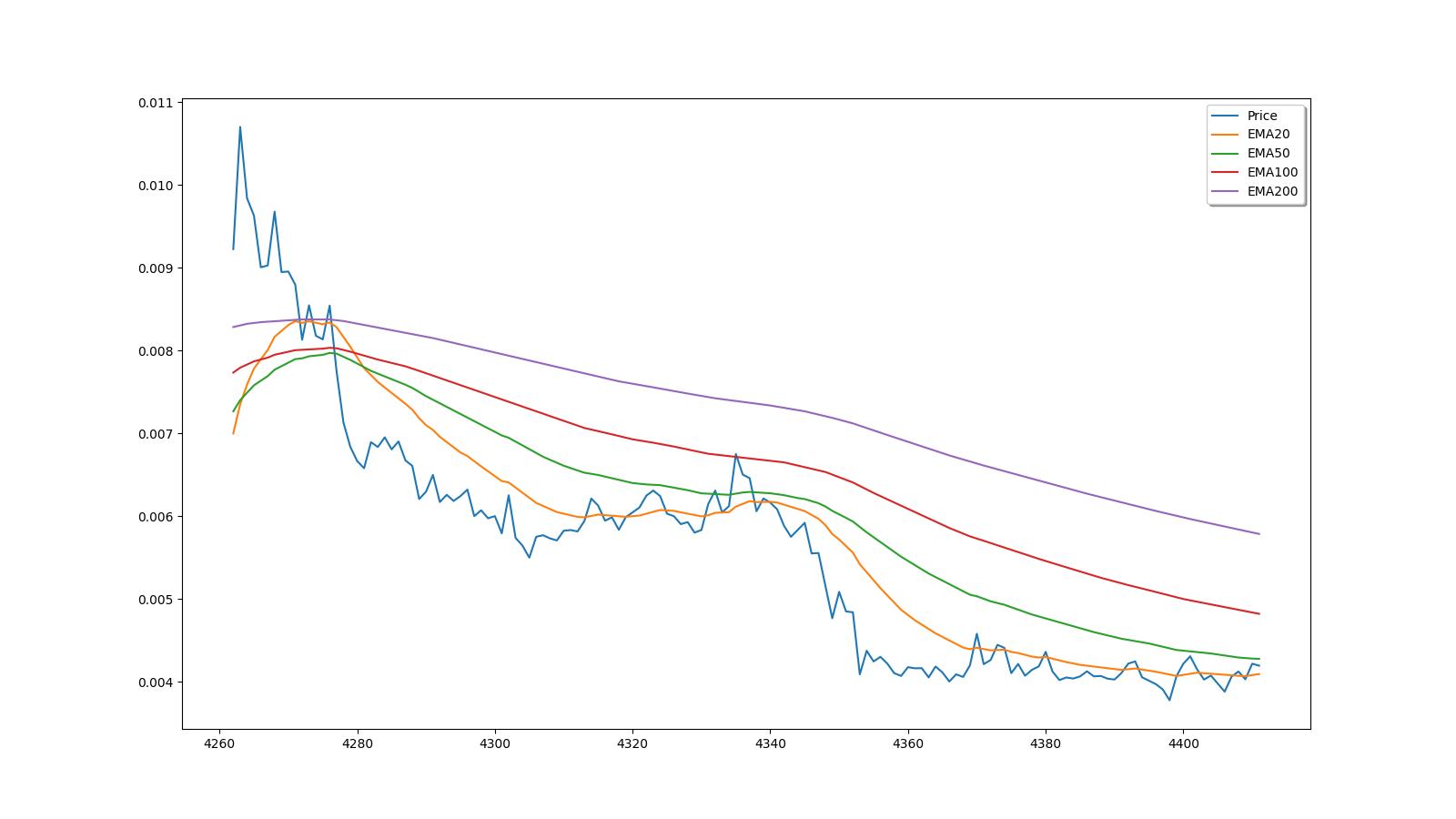 DigiByte Exponential Moving Averages