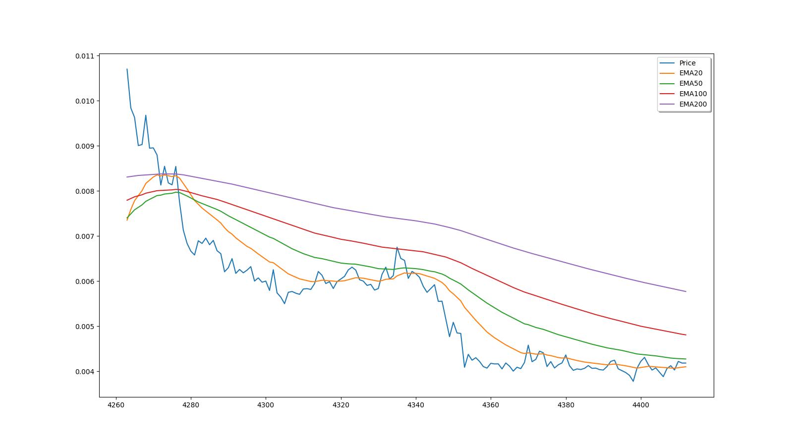 DigiByte Exponential Moving Averages
