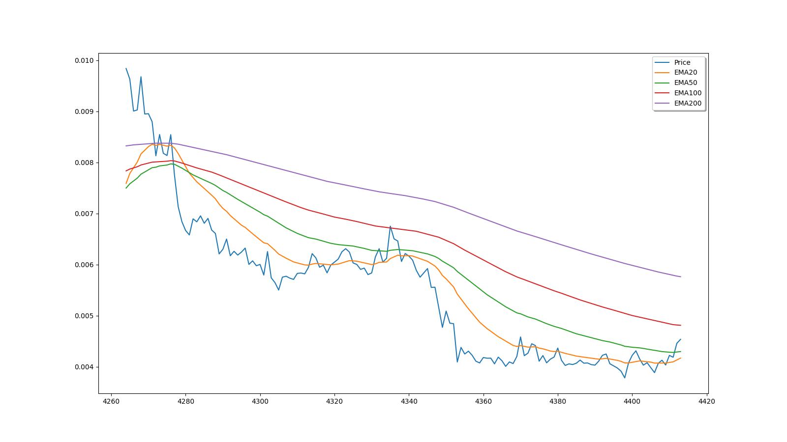DigiByte Exponential Moving Averages