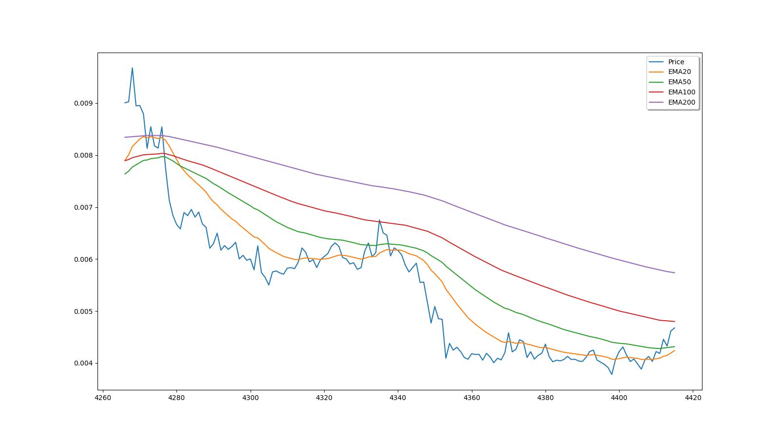 DigiByte Exponential Moving Averages