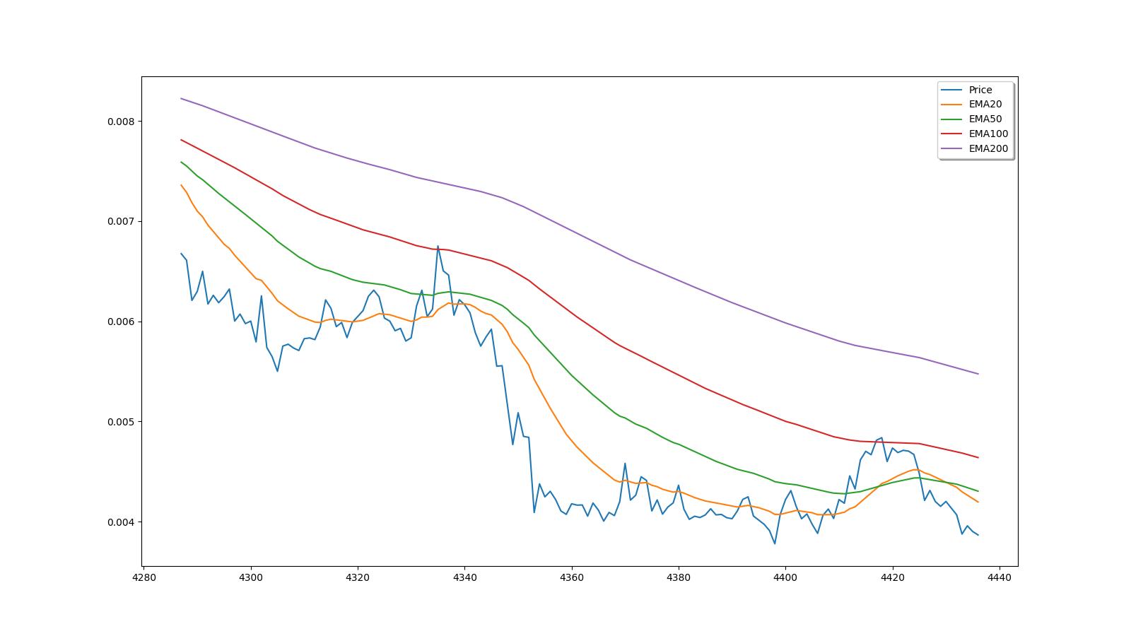 DigiByte Exponential Moving Averages