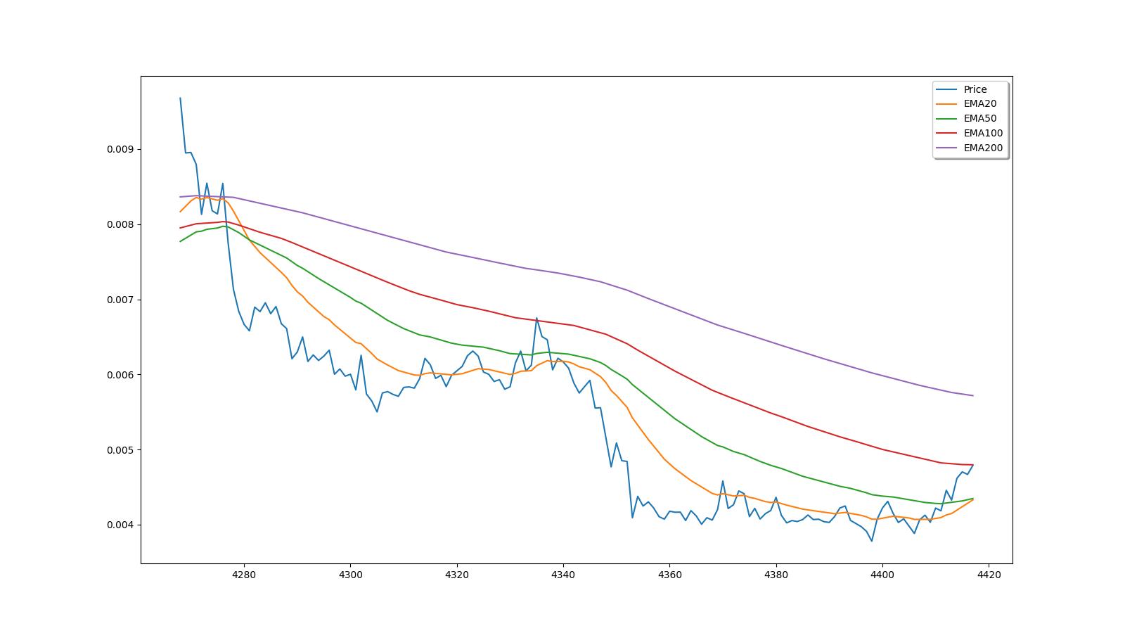 DigiByte Exponential Moving Averages