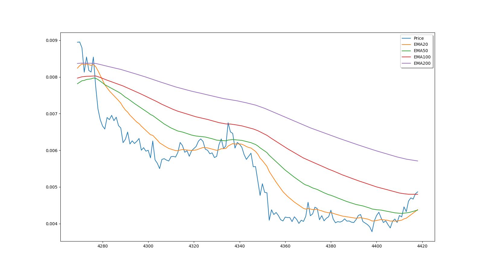DigiByte Exponential Moving Averages