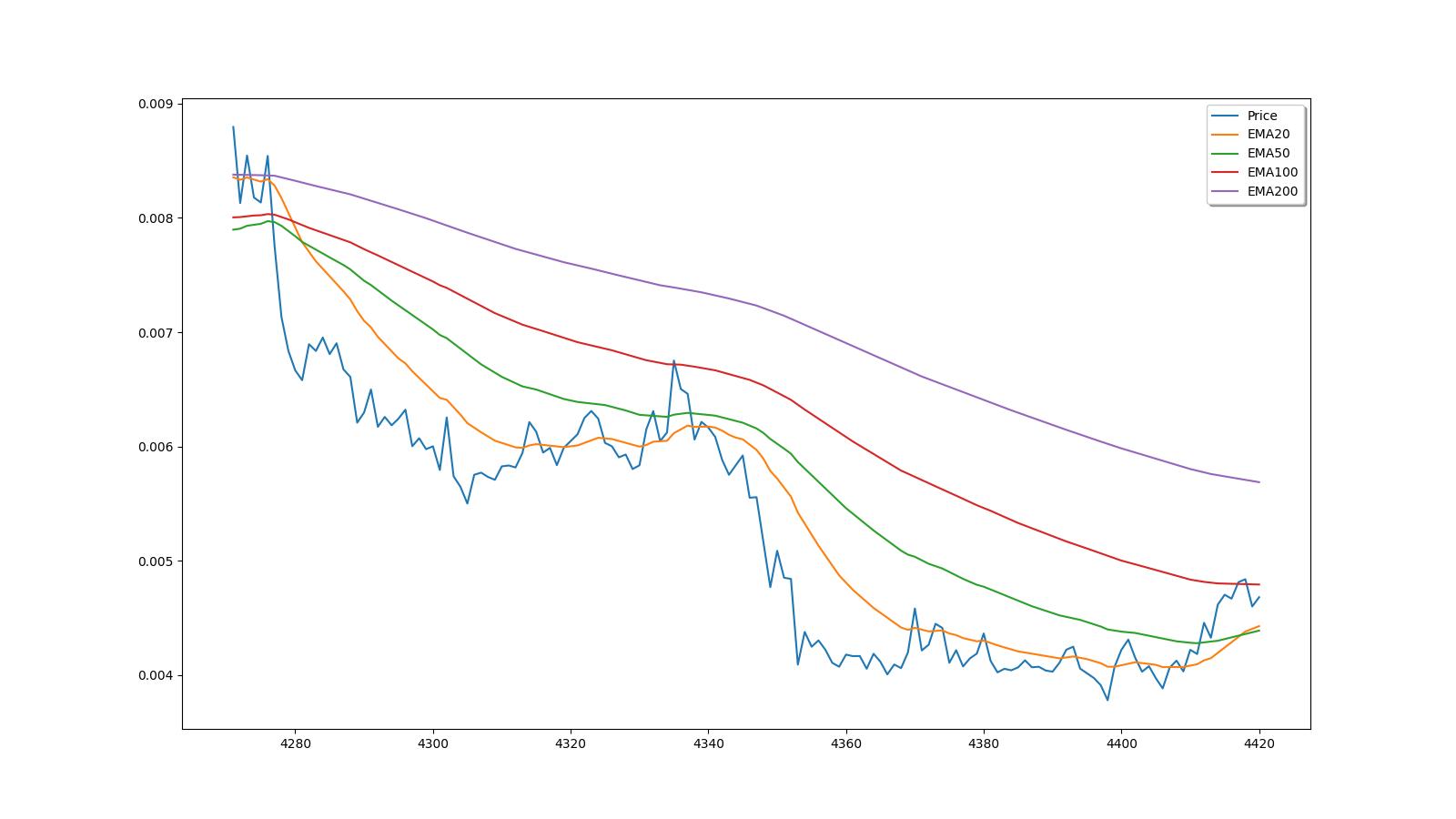 DigiByte Exponential Moving Averages