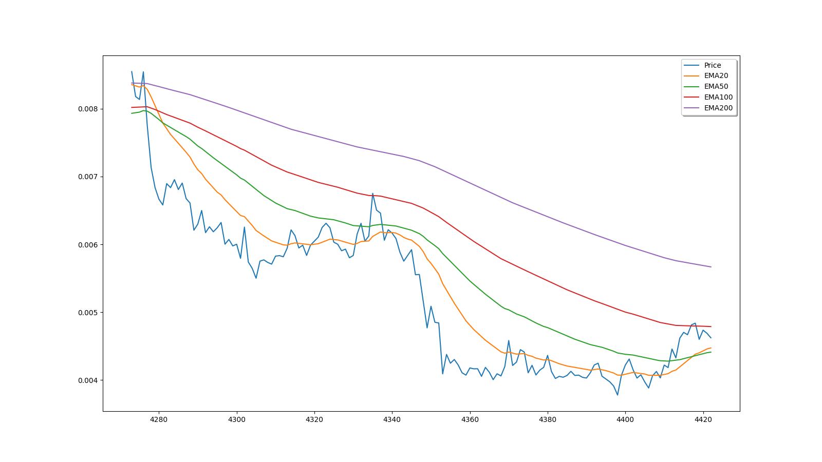 DigiByte Exponential Moving Averages