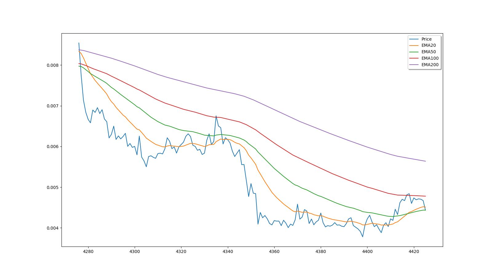 DigiByte Exponential Moving Averages