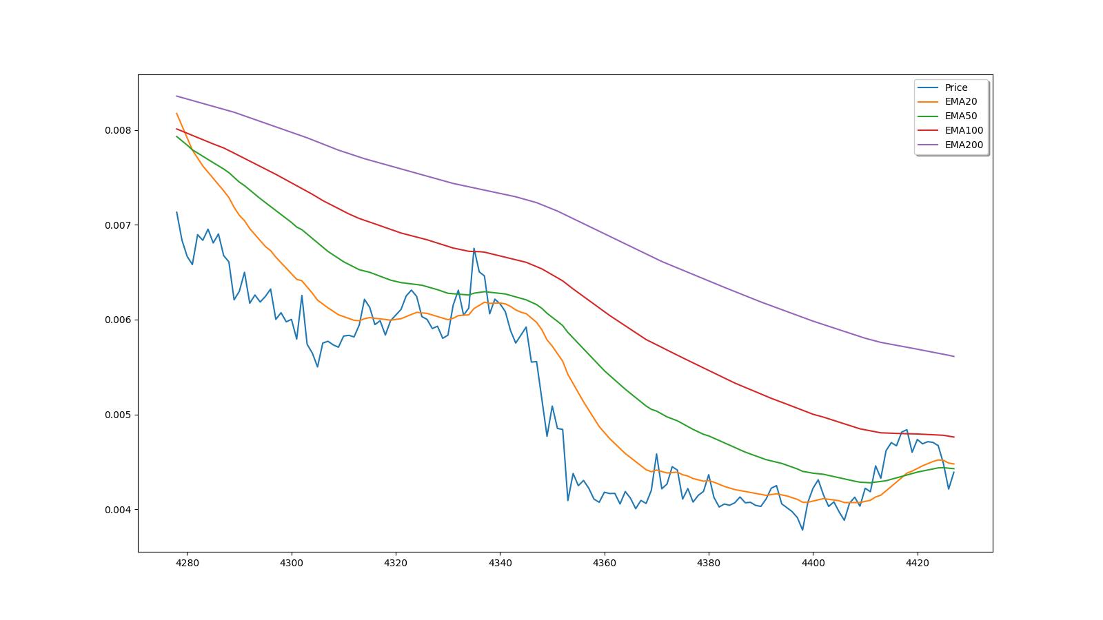 Digibyte Exponential Moving Averages