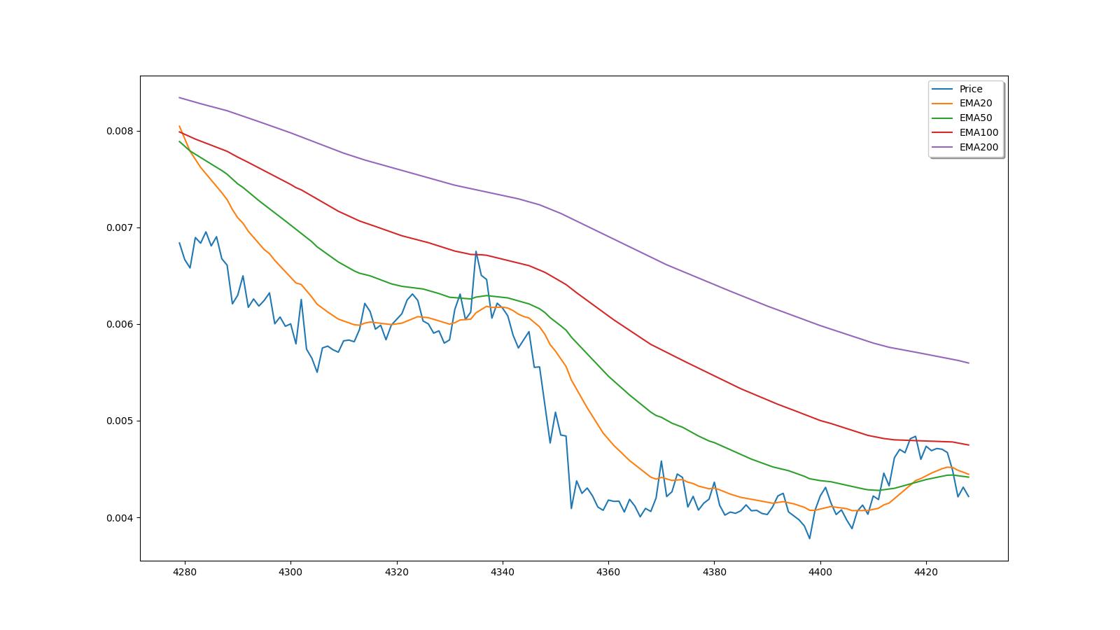 DigiByte Exponential Moving Averages