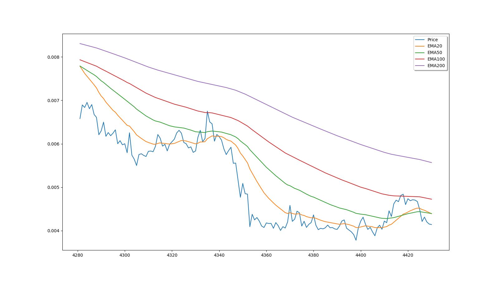 DigiByte Exponential Moving Averages