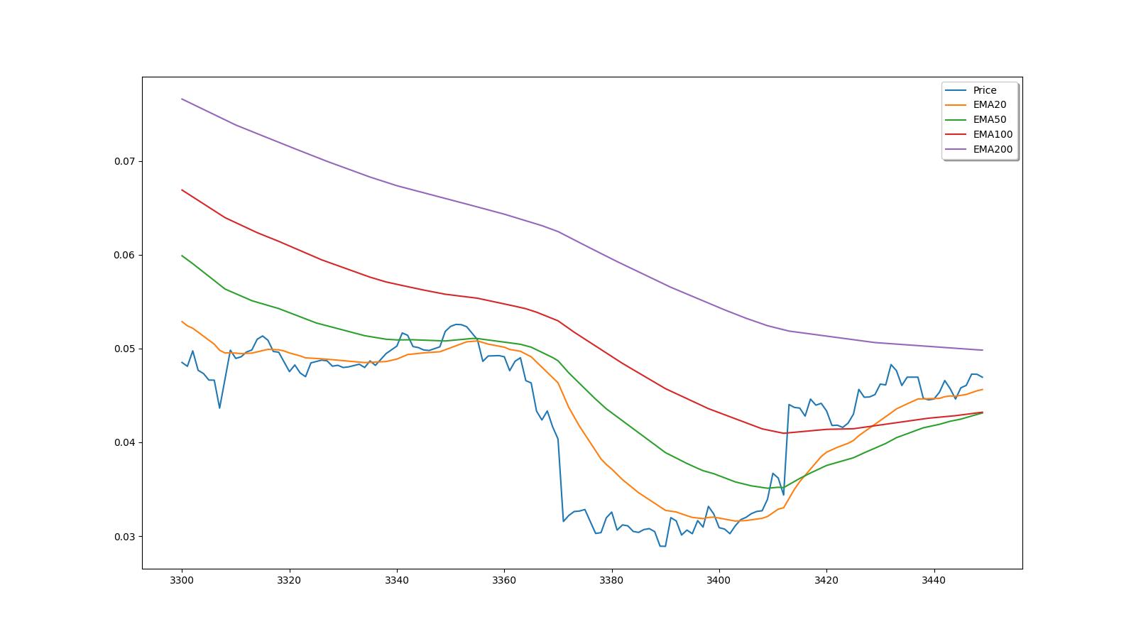 DigiCube Exponential Moving Averages