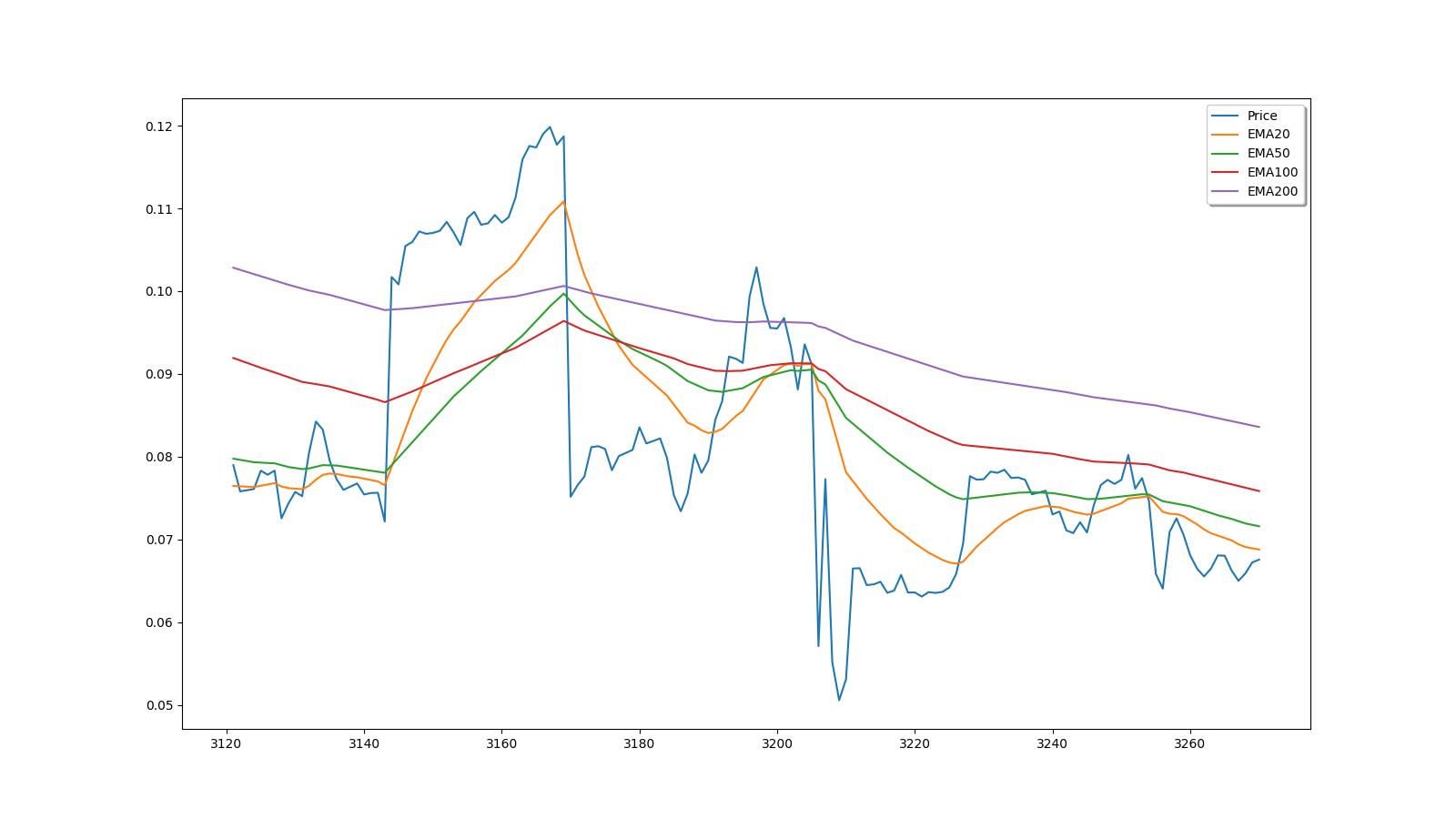 DigiCube Exponential Moving Averages