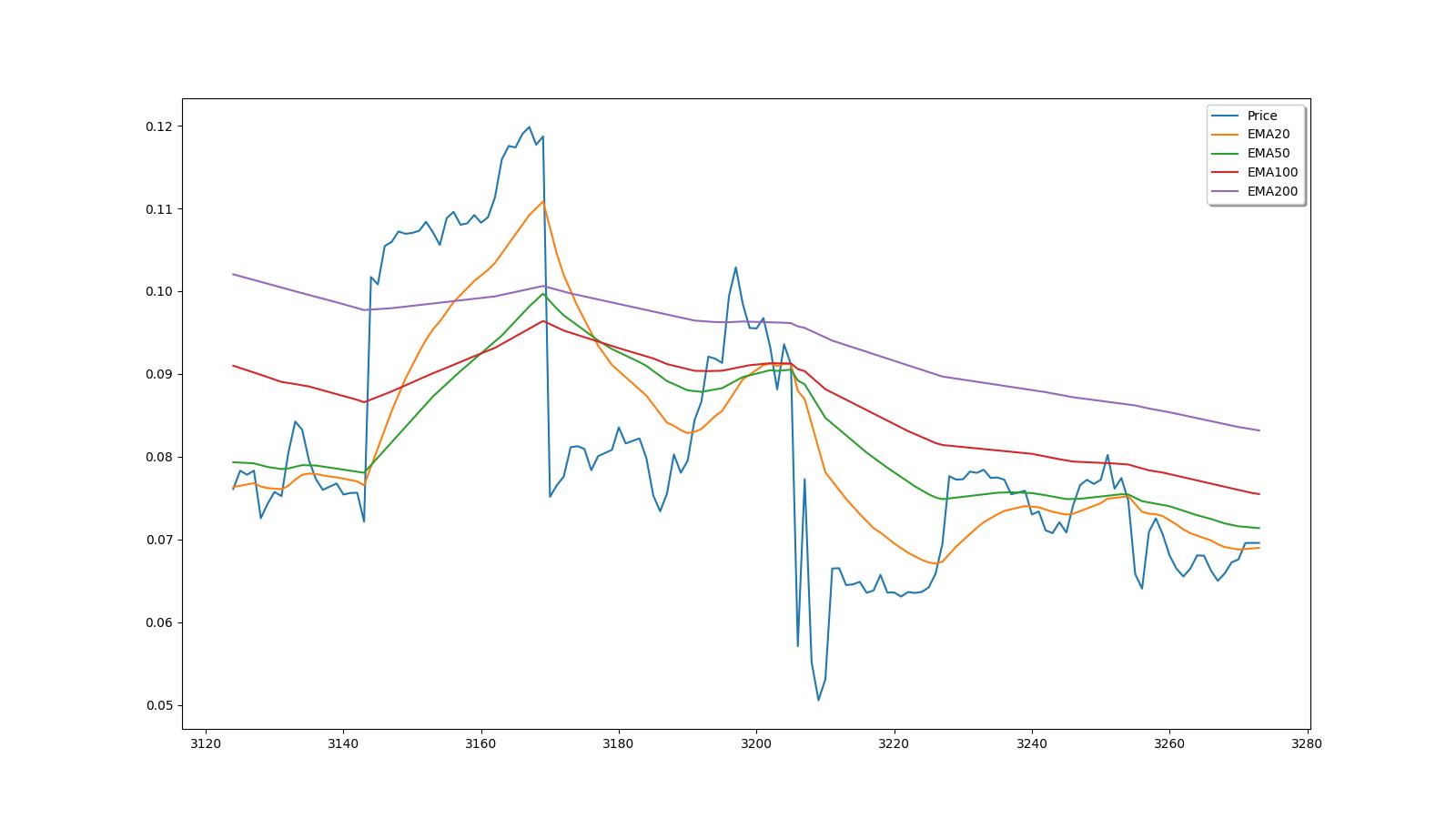 DigiCube Exponential Moving Averages