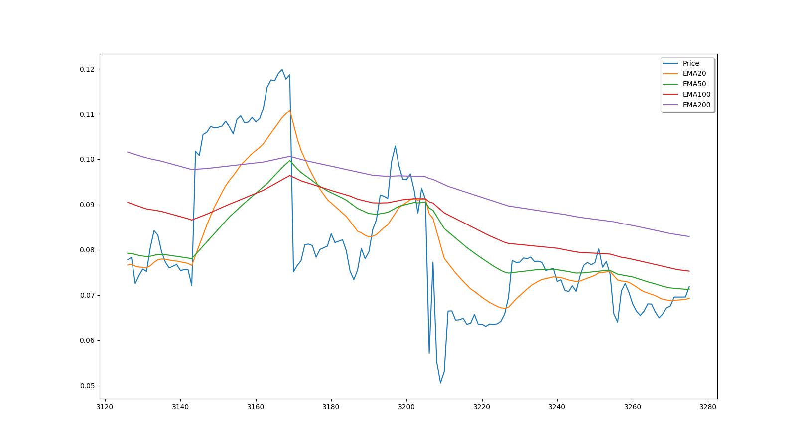DigiCube Exponential Moving Averages