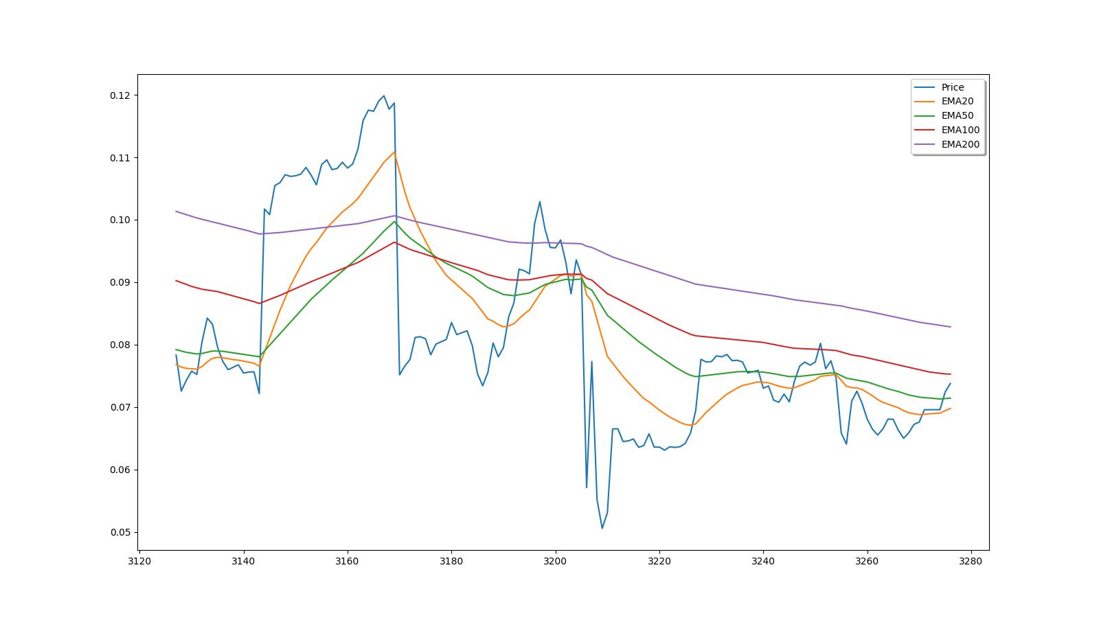 DigiCube Exponential Moving Averages