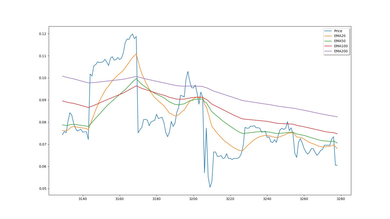 DigiCube Exponential Moving Averages