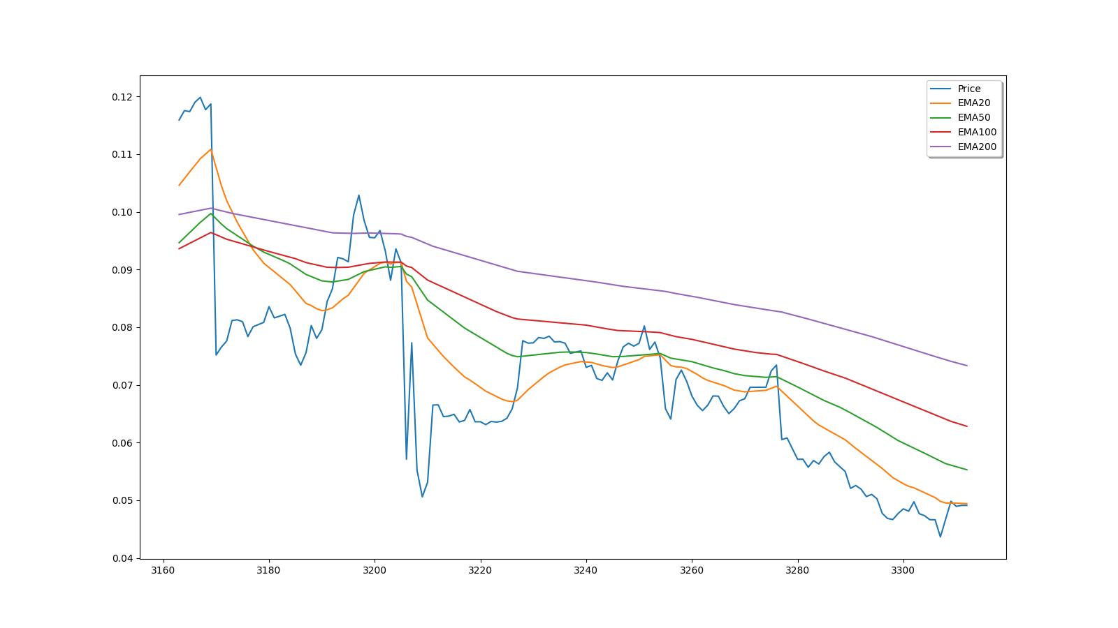 DigiCube Exponential Moving Averages