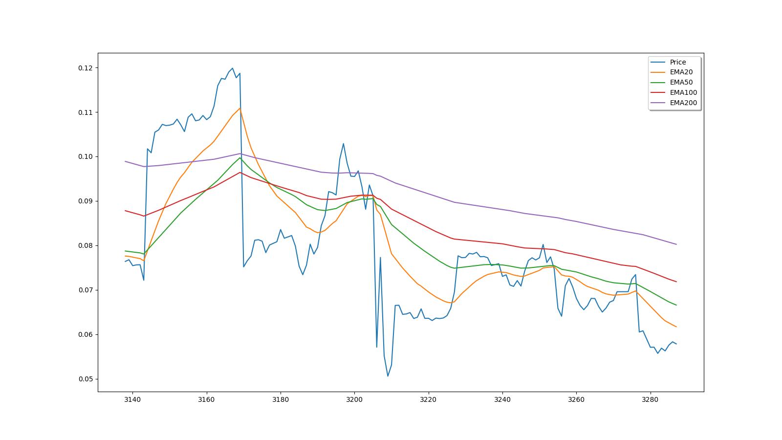 DigiCube Exponential Moving Averages