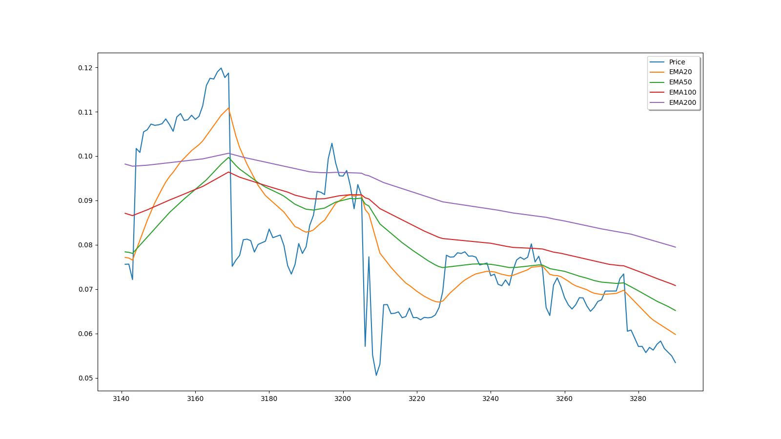 DigiCube Exponential Moving Averages