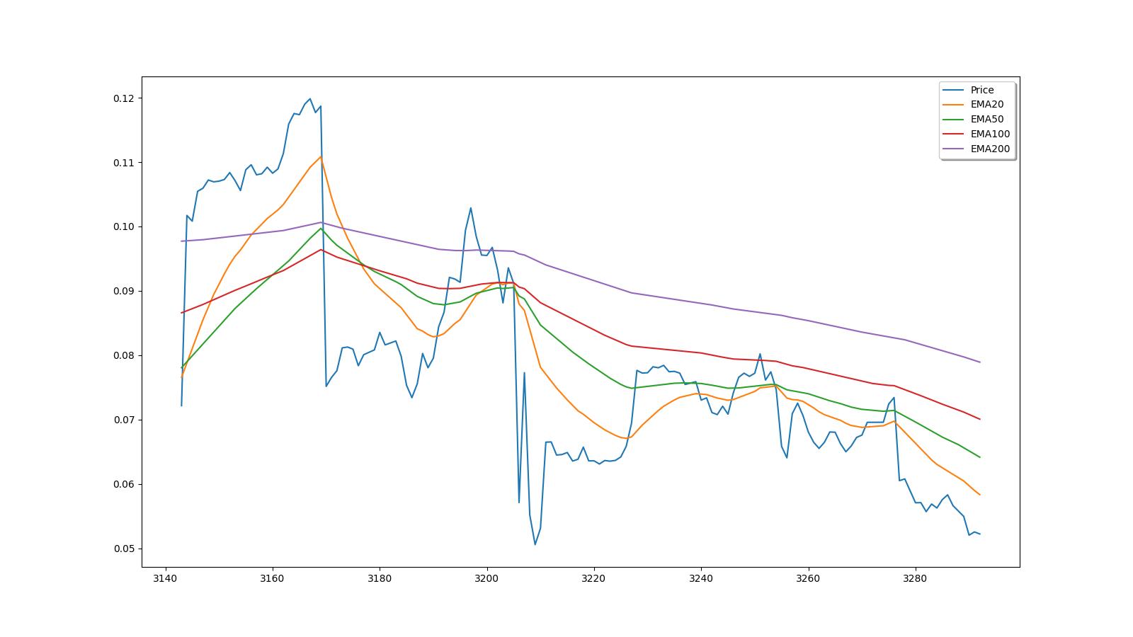 DigiCube Exponential Moving Averages