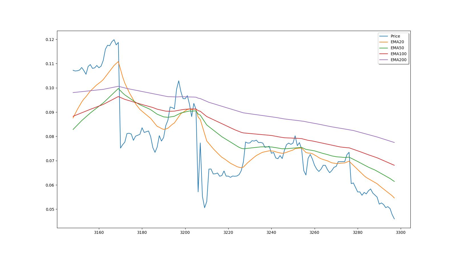 DigiCube Exponential Moving Averages