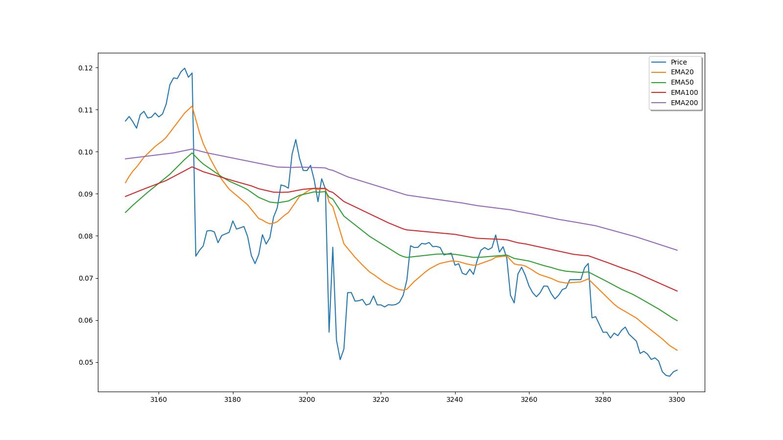DigiCube Exponential Moving Averages