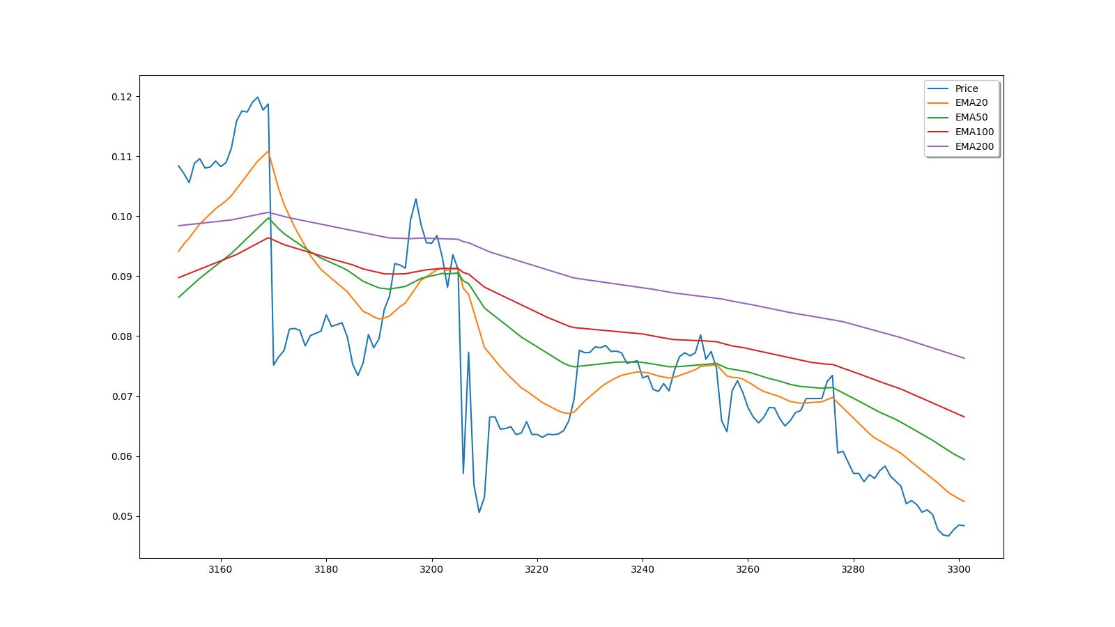DigiCube Exponential Moving Averages