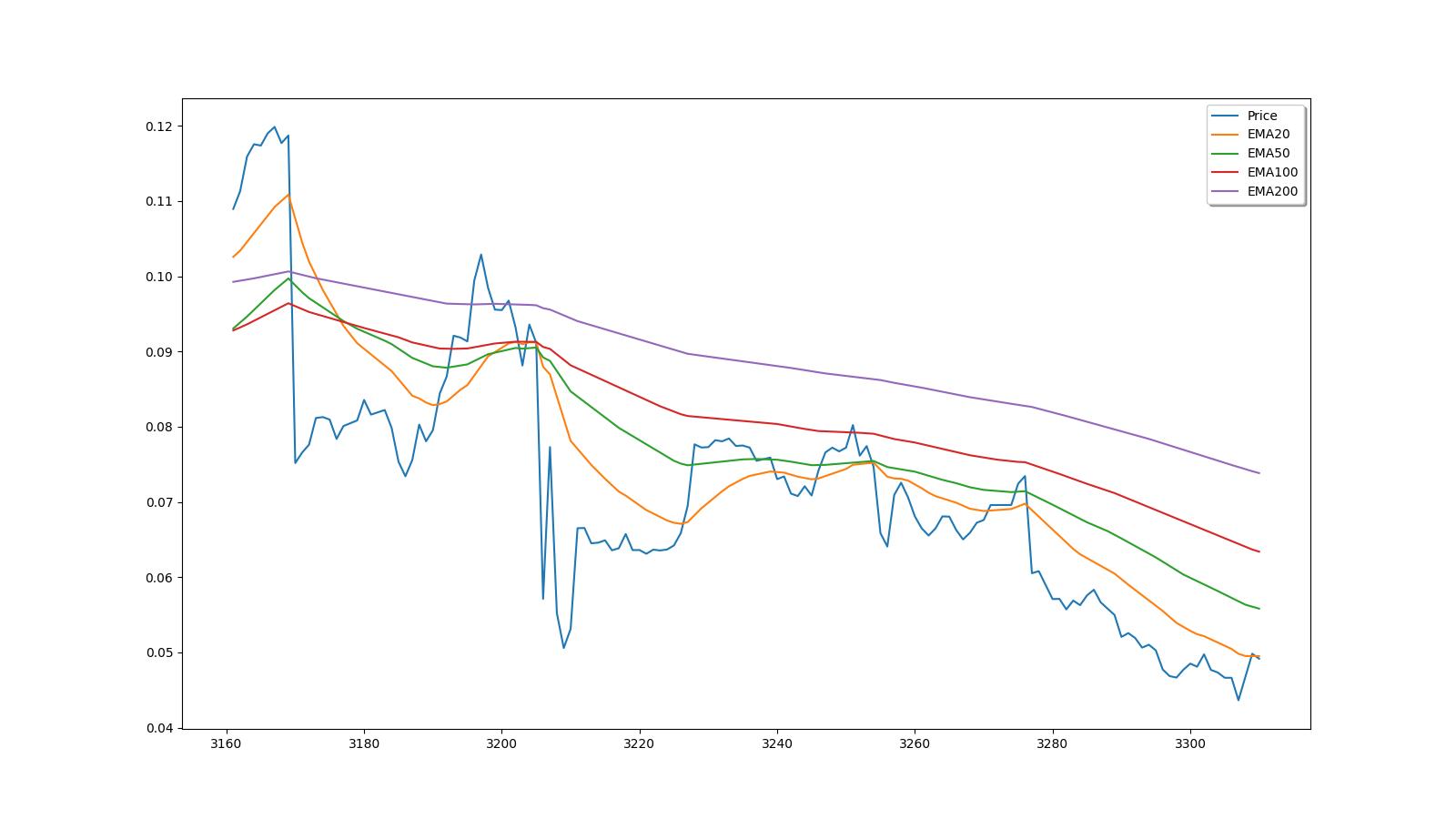 DigiCube Exponential Moving Averages