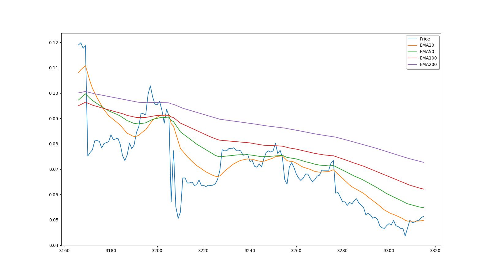 DigiCube Exponential Moving Averages