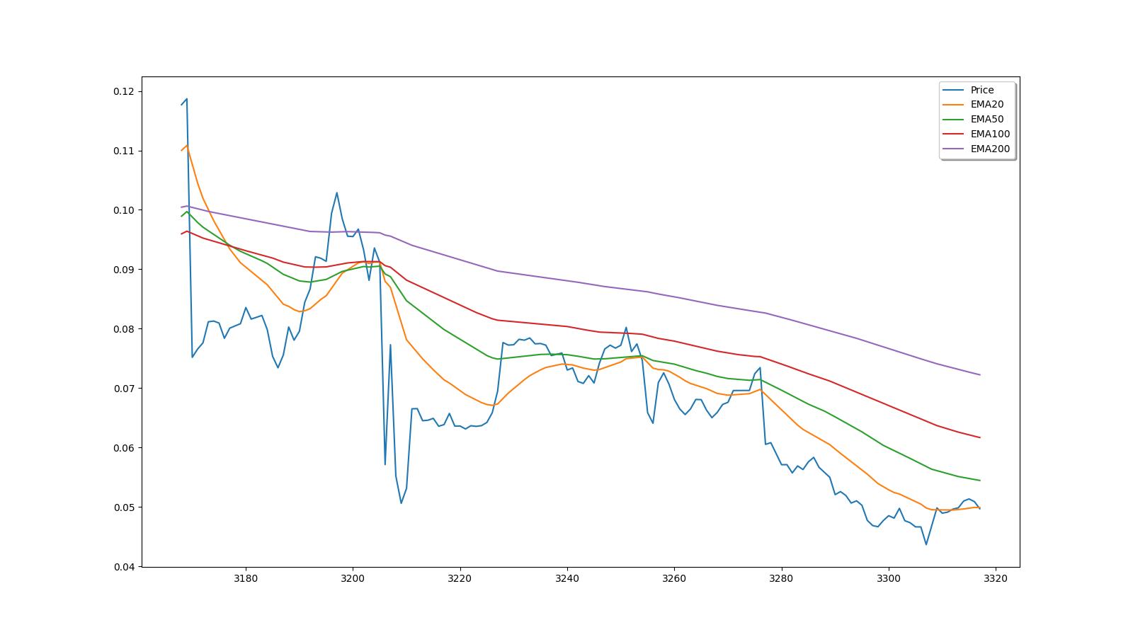 DigiCube Exponential Moving Averages
