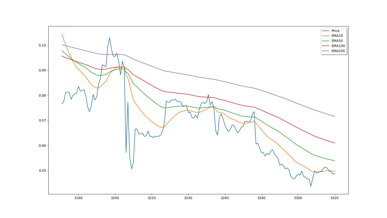 DigiCube Exponential Moving Averages