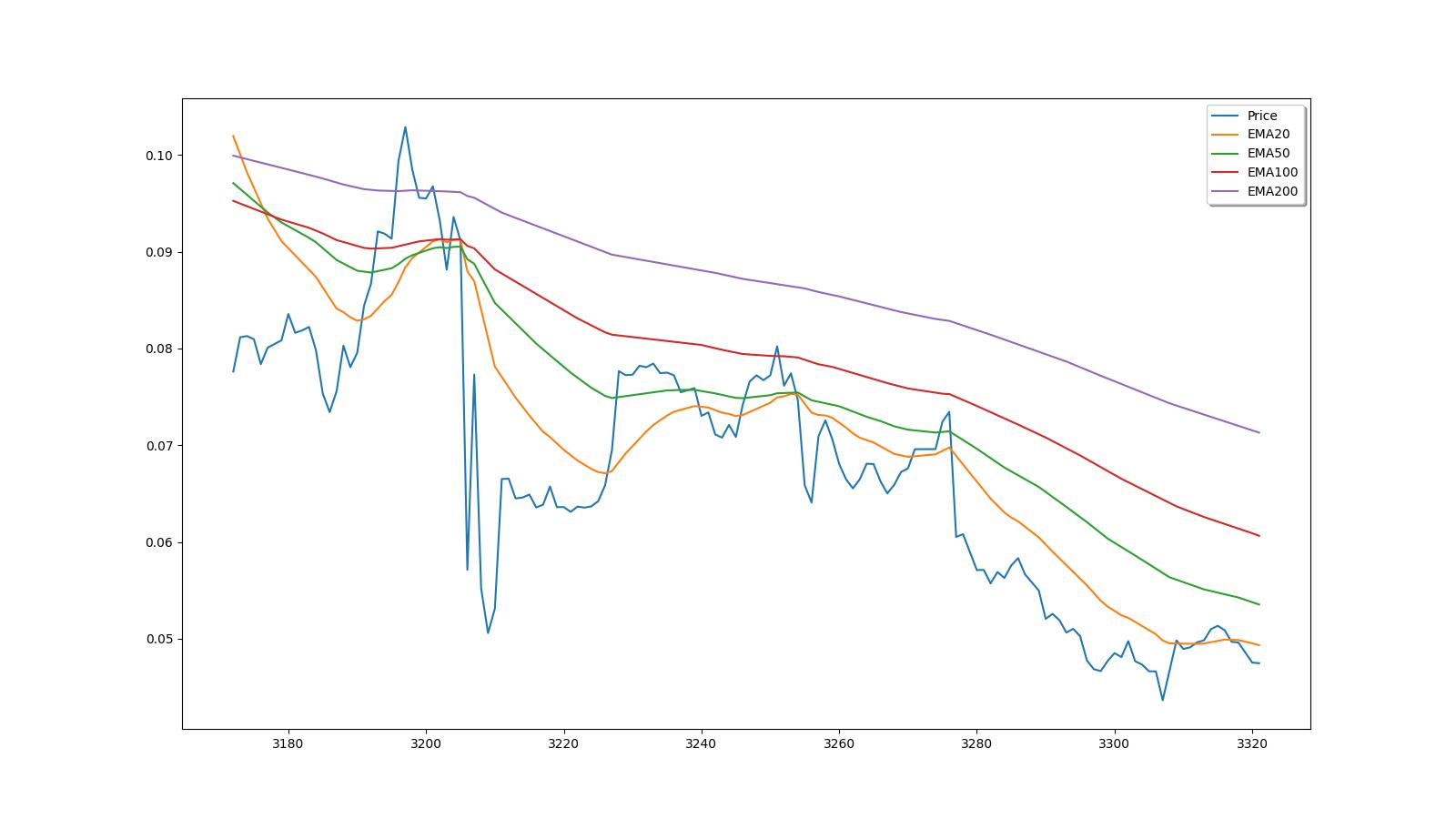 DigiCube Exponential Moving Averages