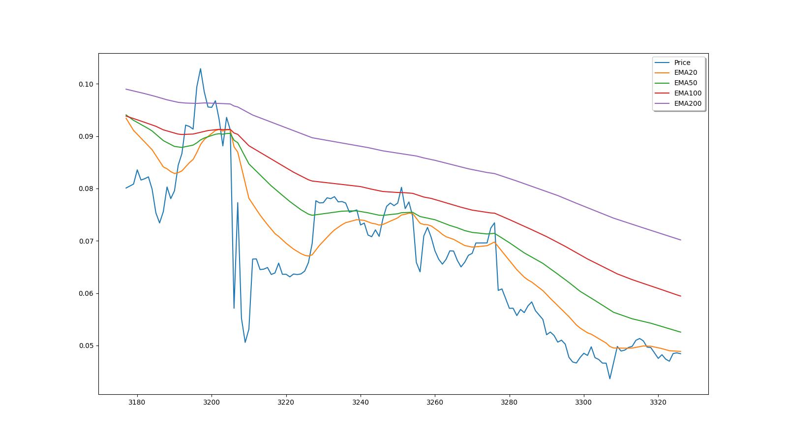 DigiCube Exponential Moving Averages