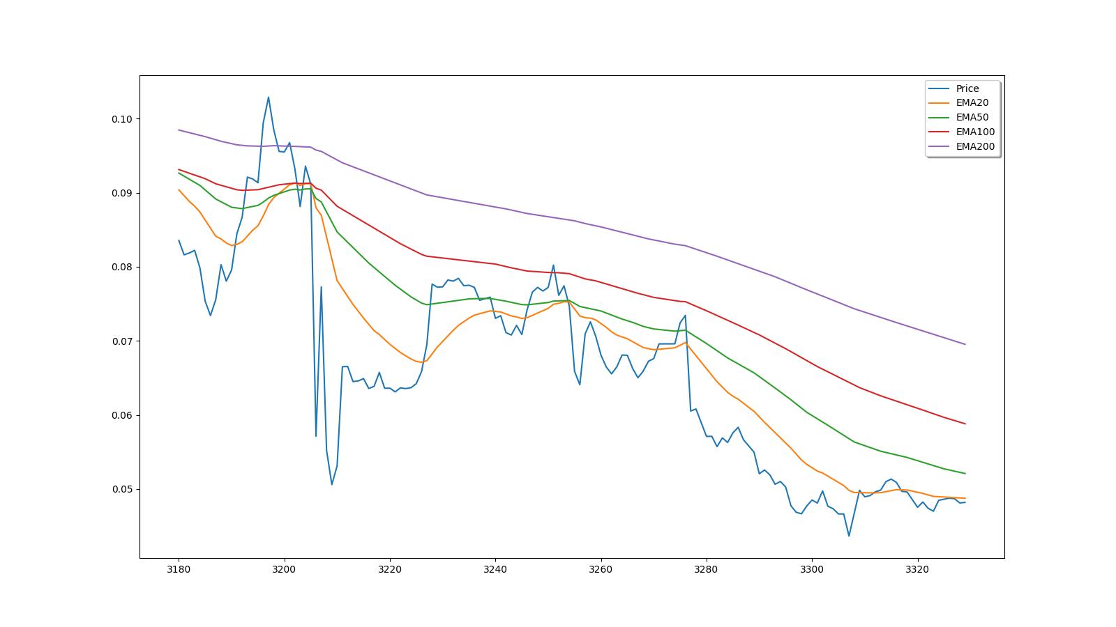 DigiCube Exponential Moving Averages