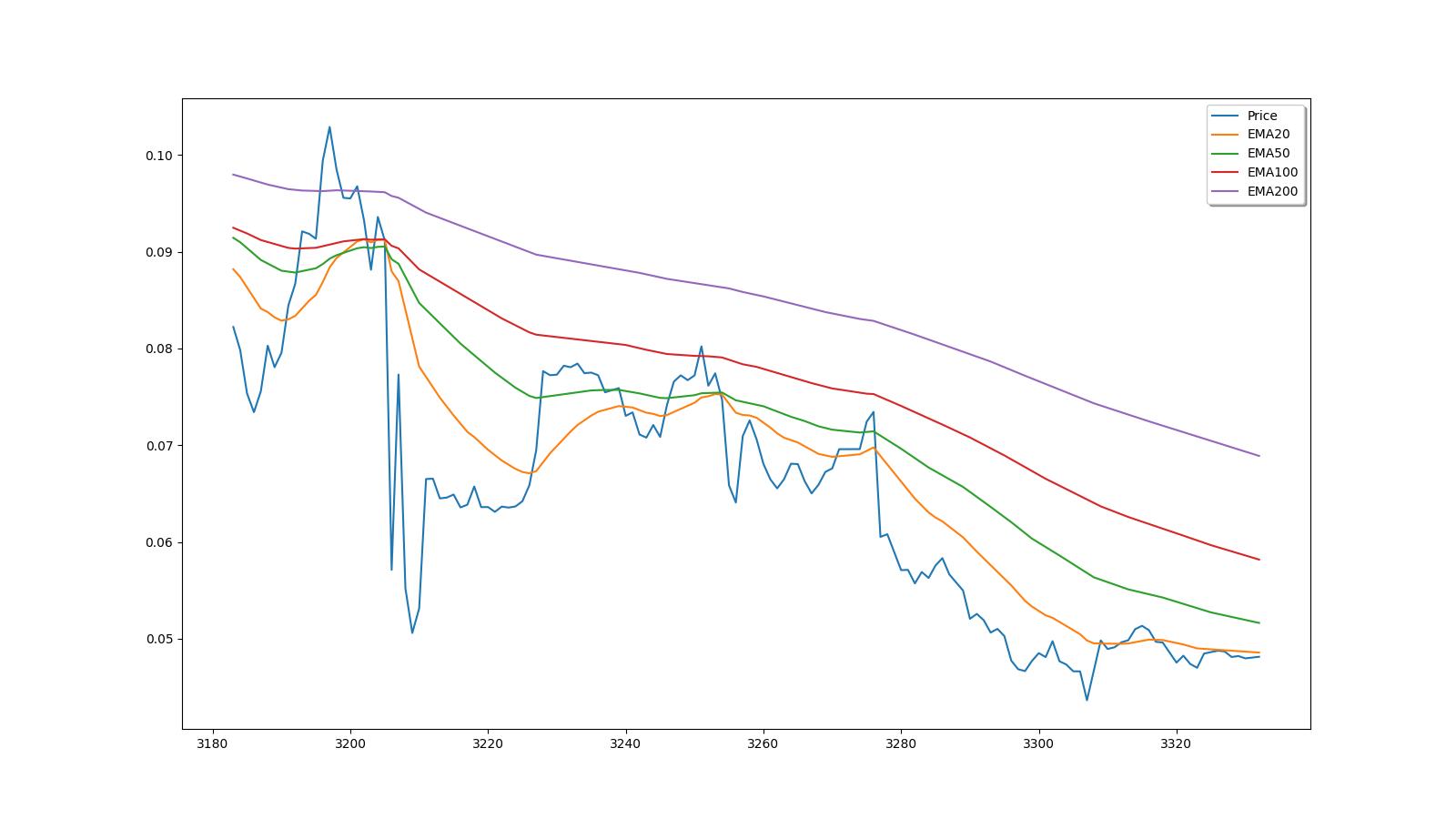 DigiCube Exponential Moving Averages