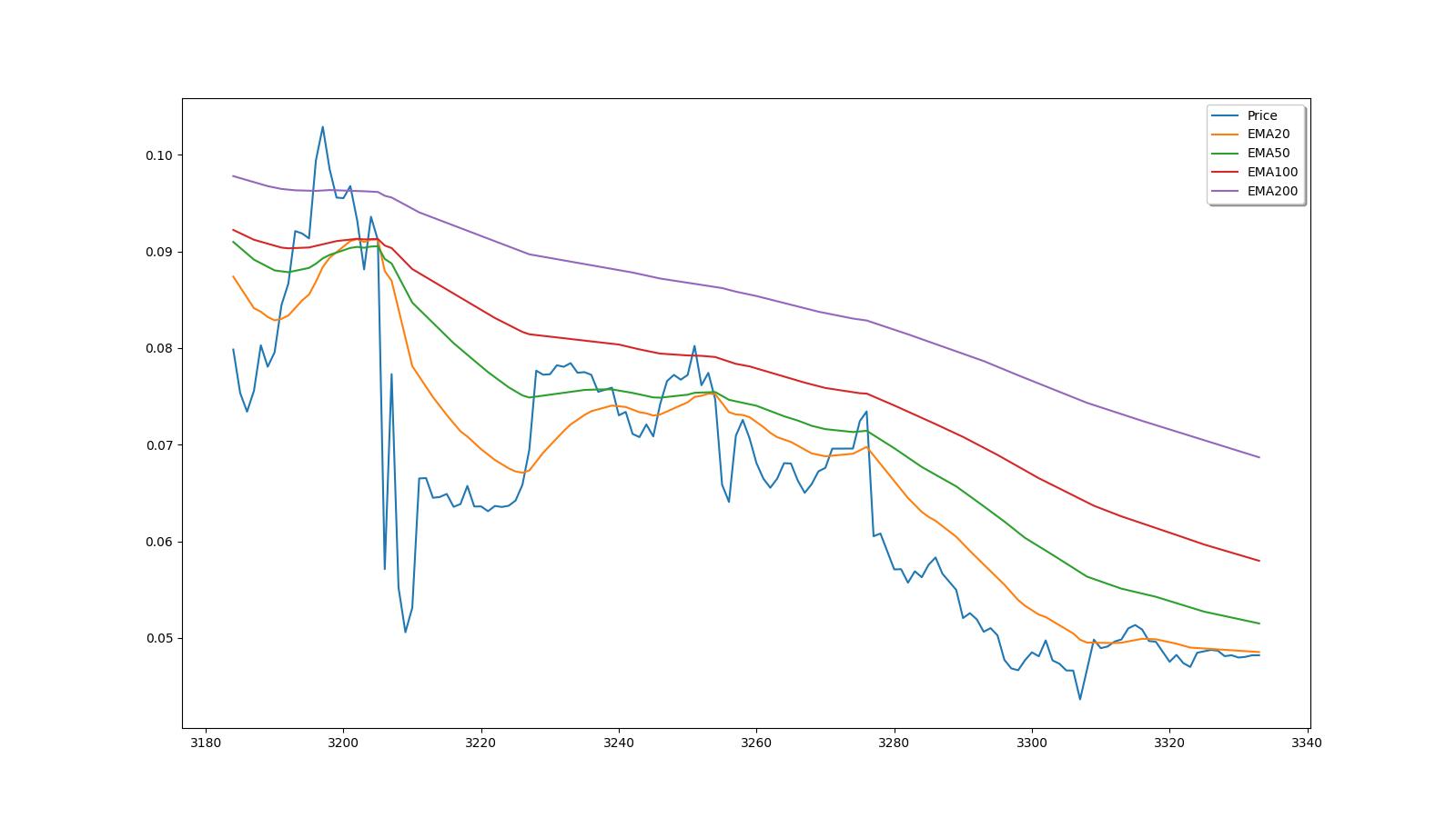 DigiCube Exponential Moving Averages