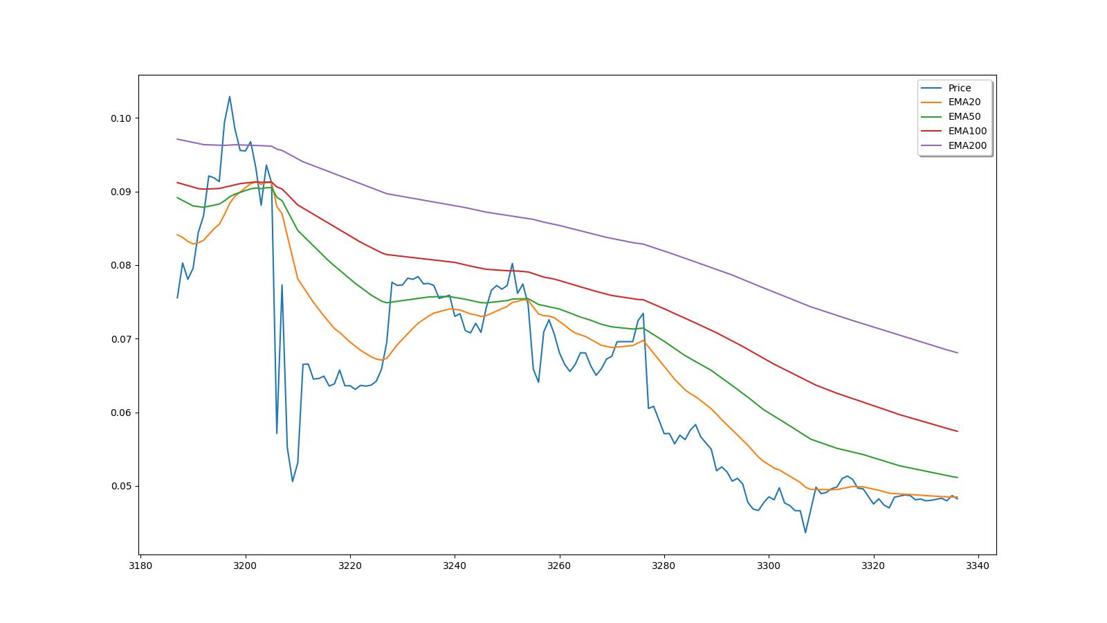DigiCube Exponential Moving Averages