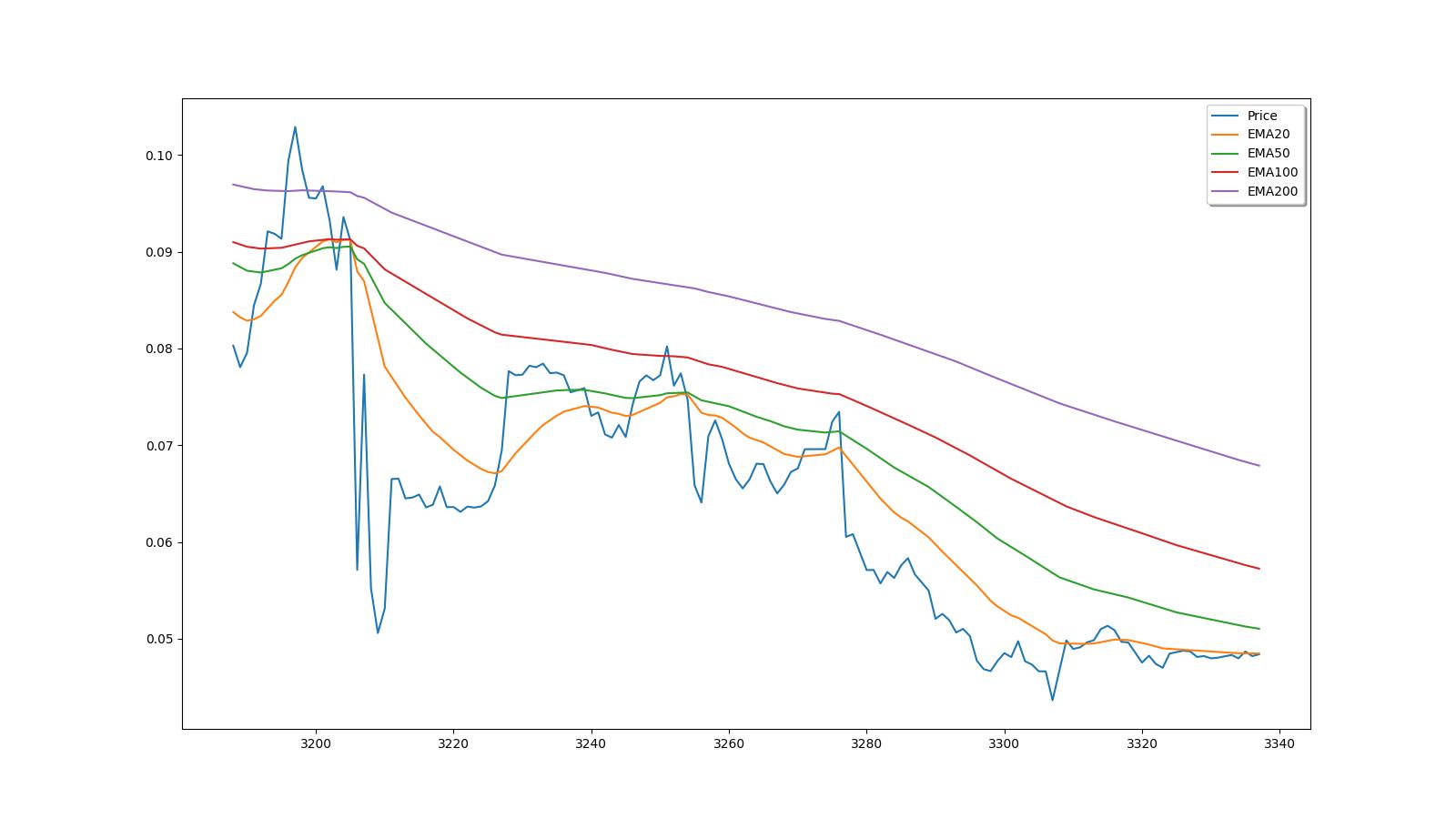 DigiCube Exponential Moving Averages