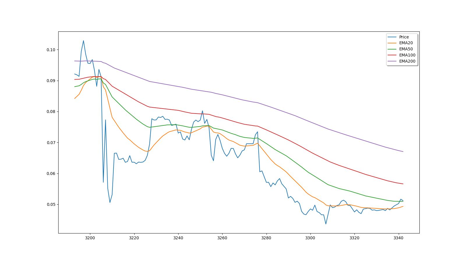 DigiCube Exponential Moving Averages