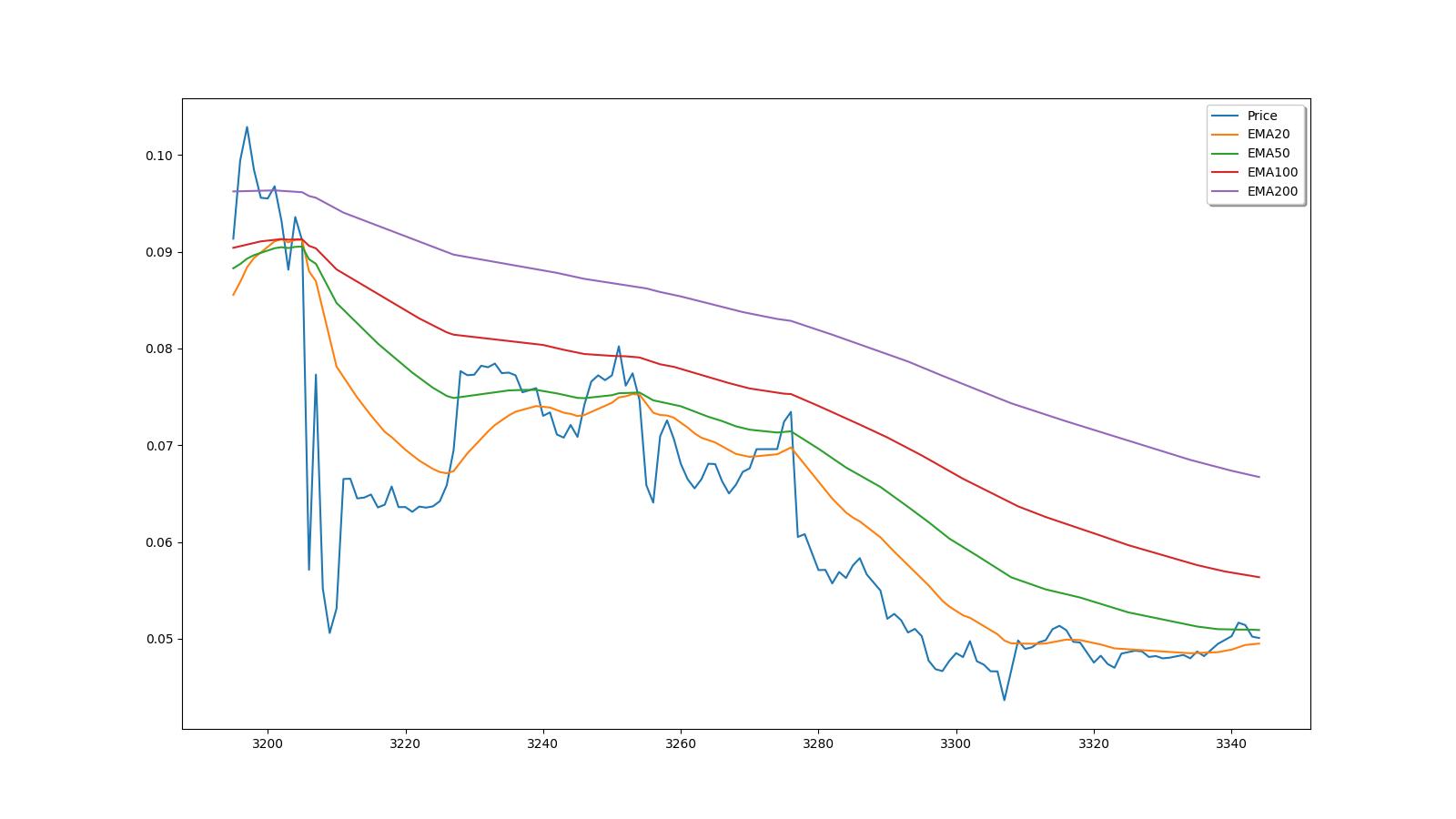 DigiCube Exponential Moving Averages