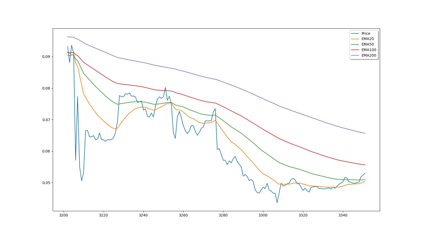 DigiCube Exponential Moving Averages